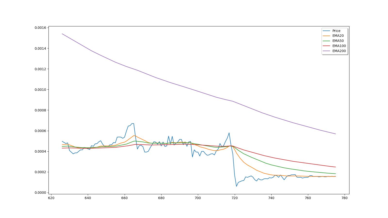 Atem Network Exponential Moving Averages