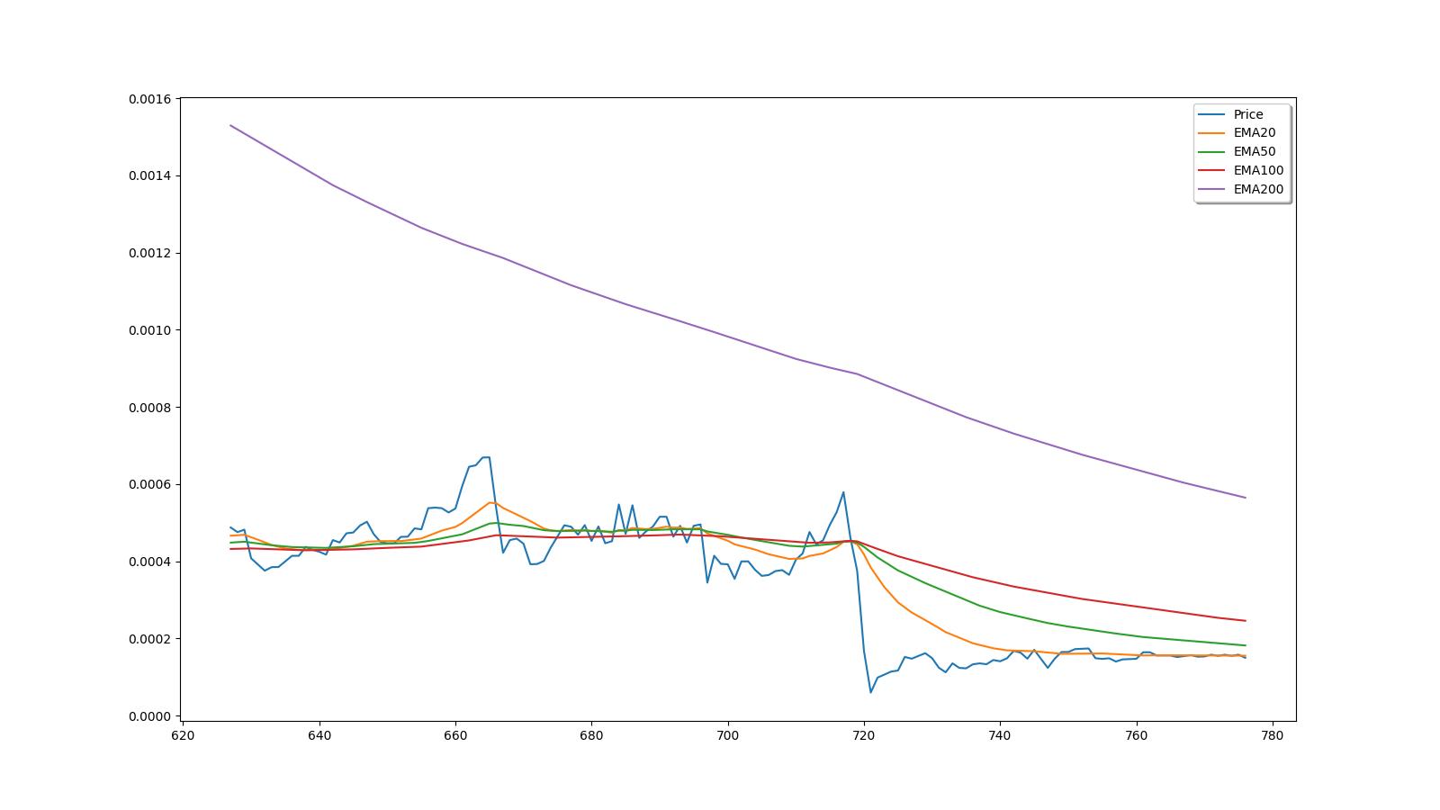 Atem Network Exponential Moving Averages
