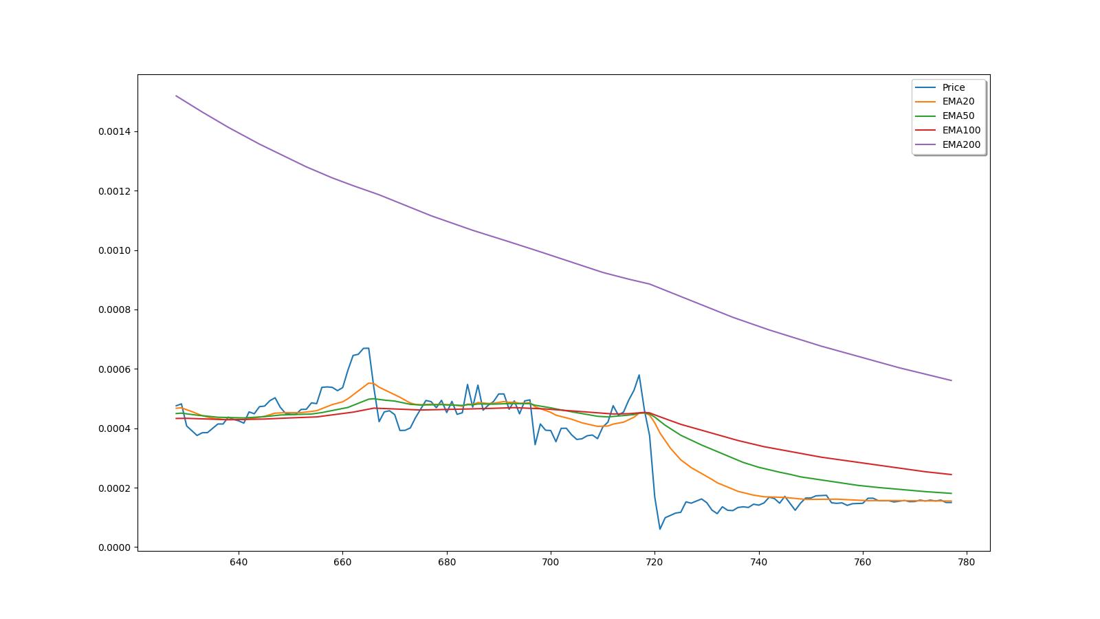 Atem Network Exponential Moving Averages