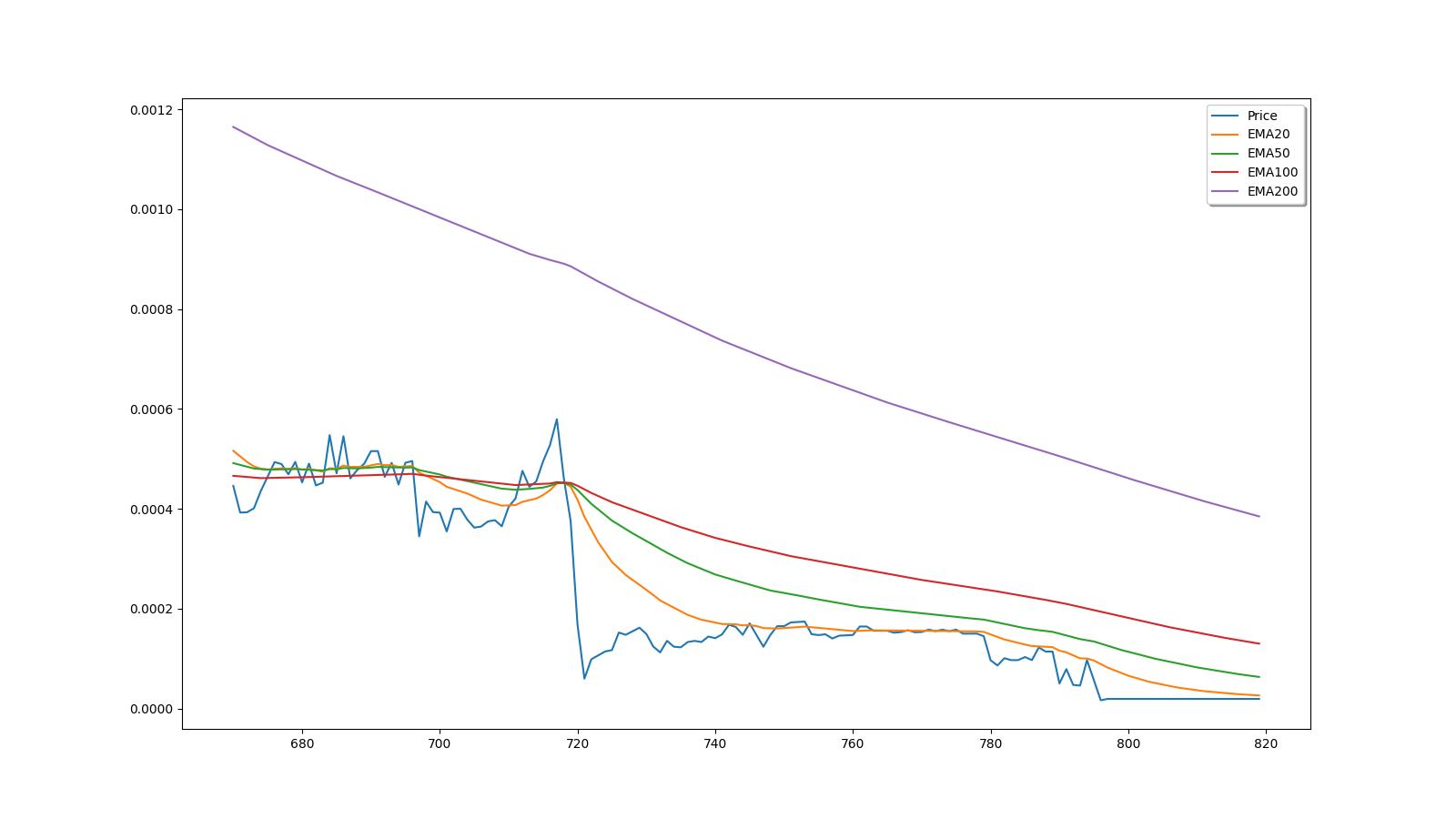 Atem Network Exponential Moving Averages
