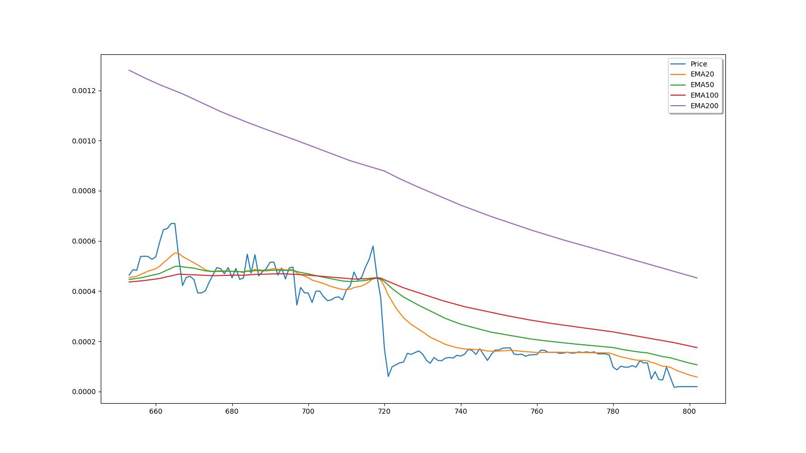 Atem Network Exponential Moving Averages