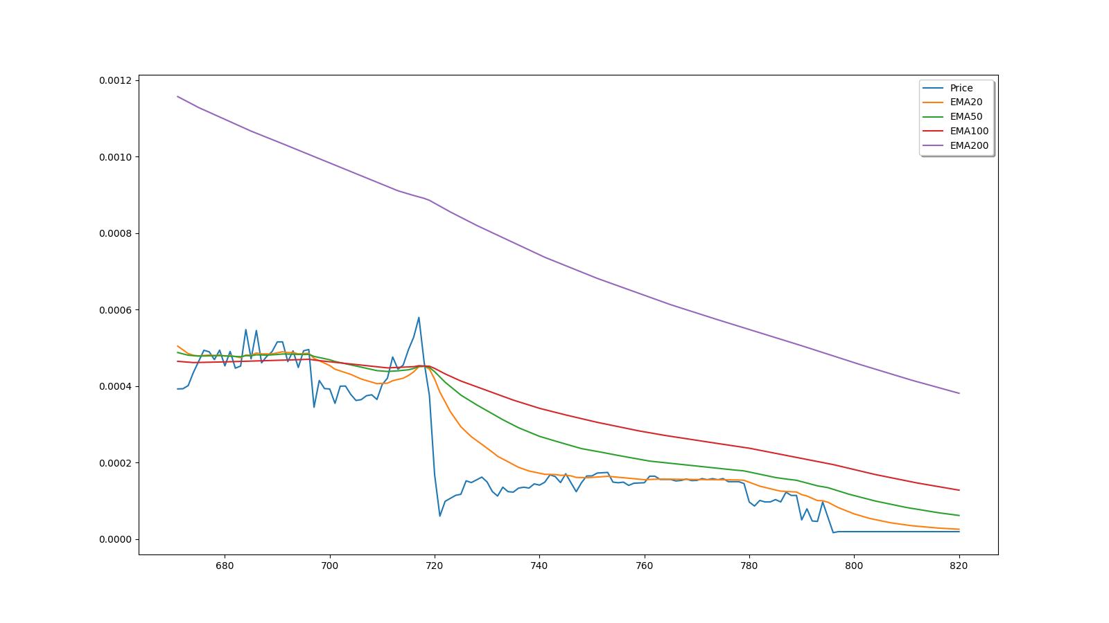 Atem Network Exponential Moving Averages