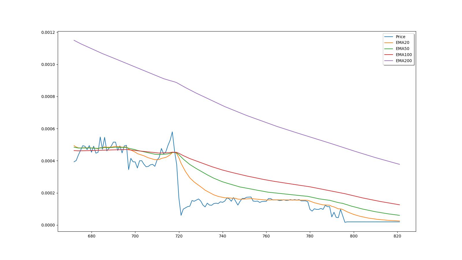Atem Network Exponential Moving Averages