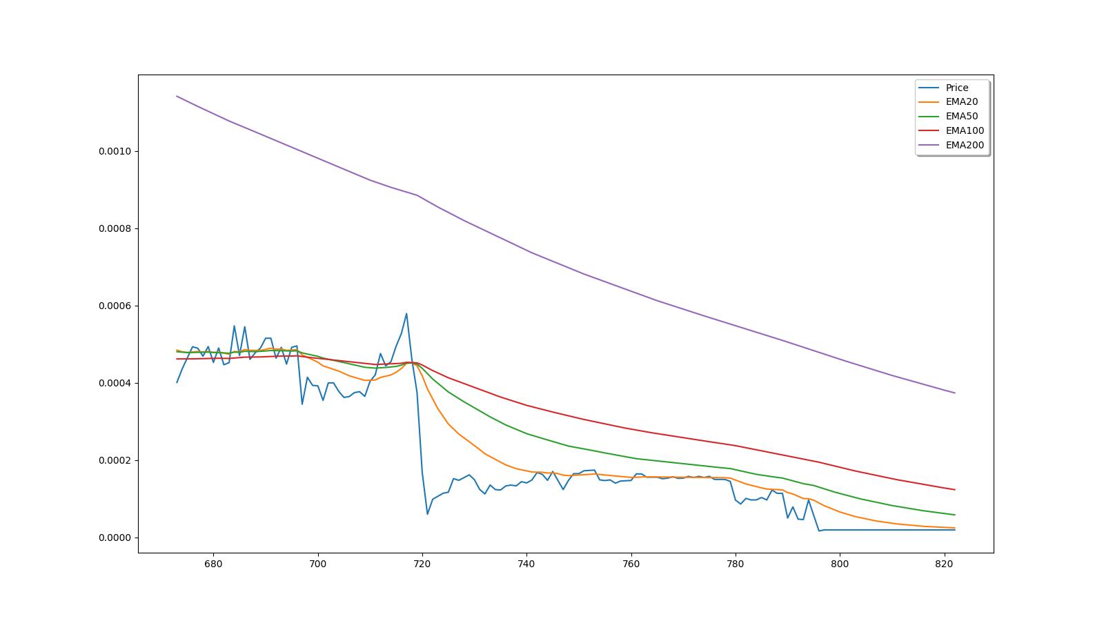 Atem Network Exponential Moving Averages