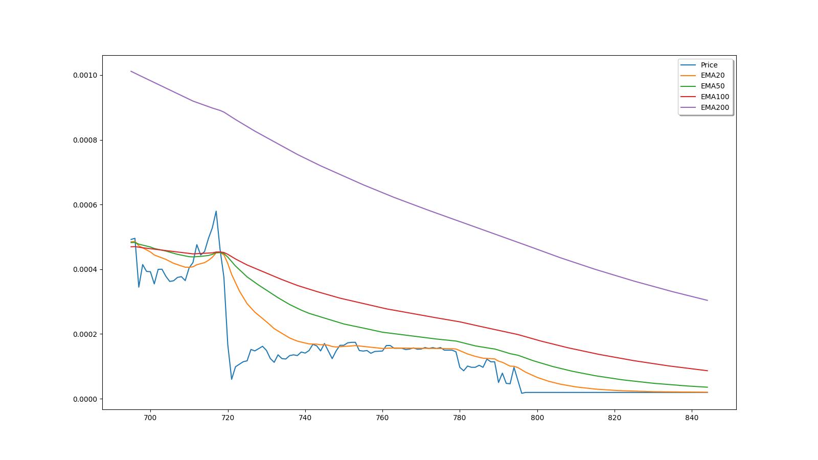Atem Network Exponential Moving Averages