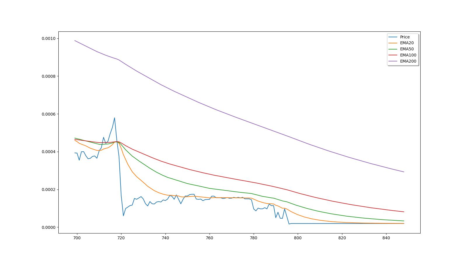Atem Network Exponential Moving Averages