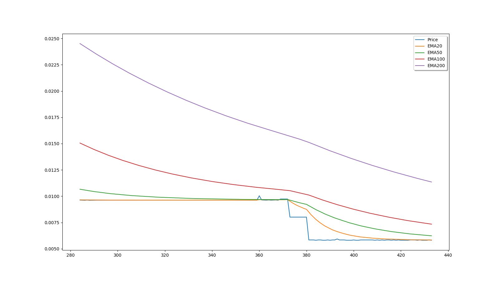Athena DexFi Exponential Moving Averages