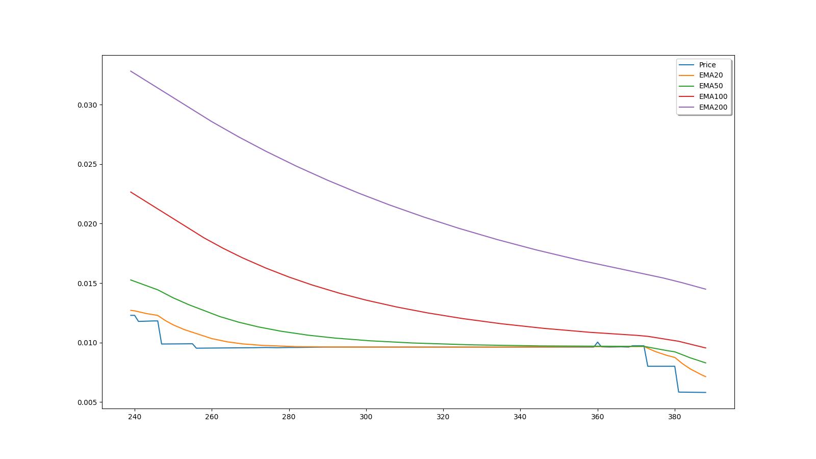 Athena DexFi Exponential Moving Averages