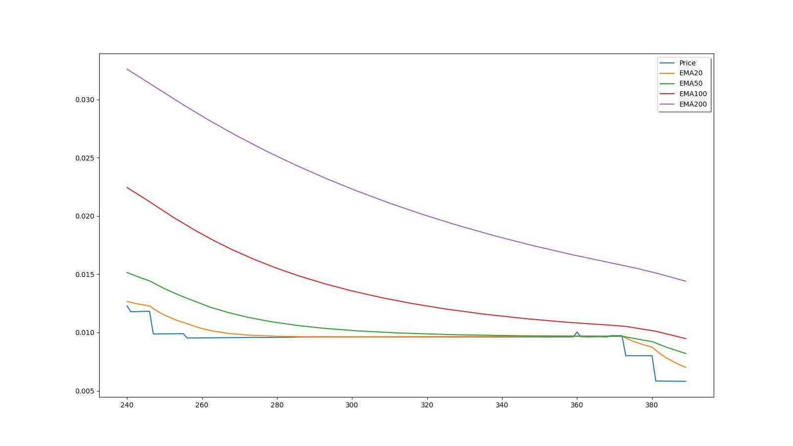 Athena DexFi Exponential Moving Averages