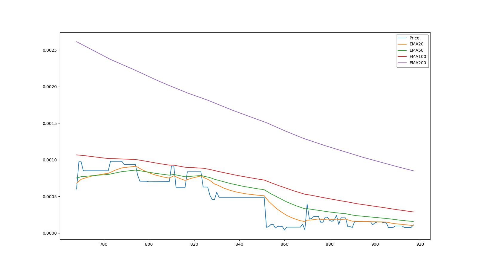 Olea Token Exponential Moving Averages