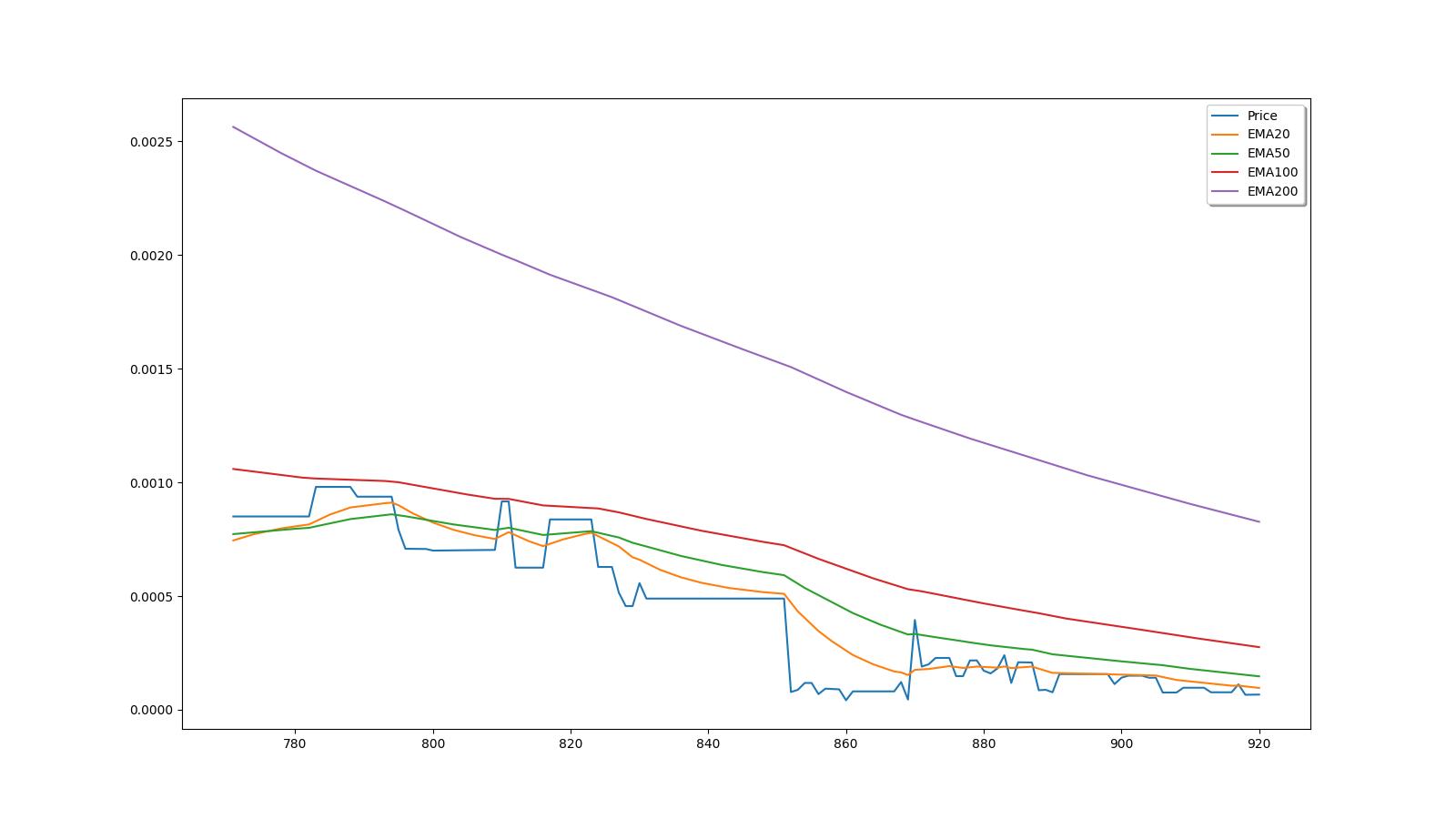 Athena Returns Olea Exponential Moving Averages