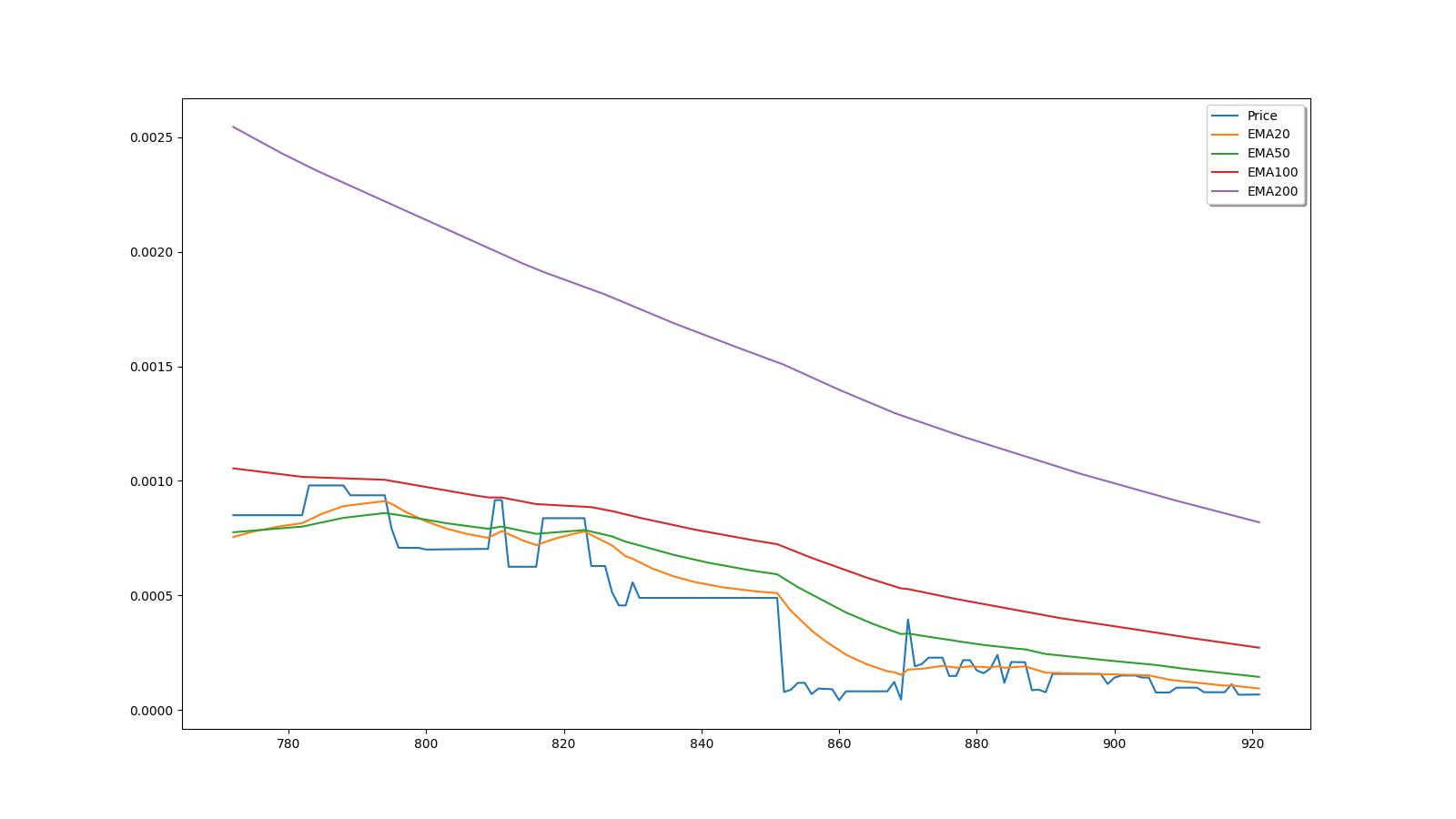 Olea Token Exponential Moving Averages