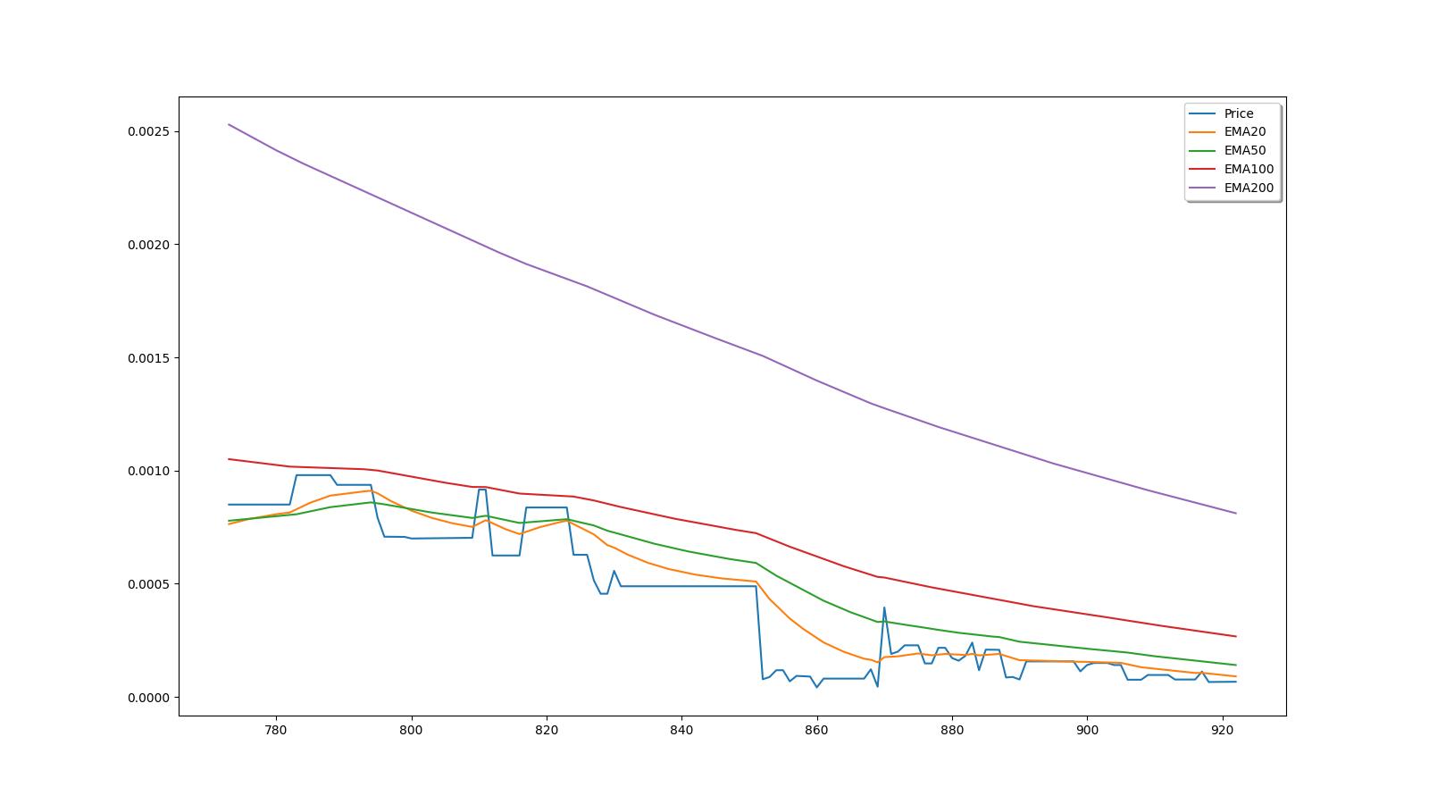 Olea Token Exponential Moving Averages