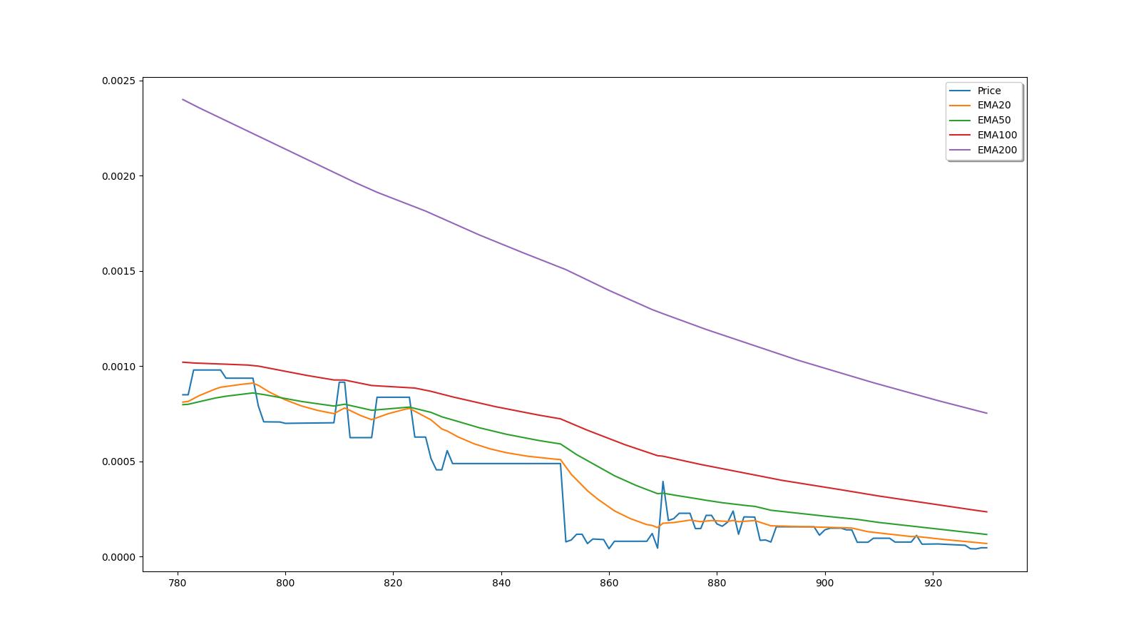 Olea Token Exponential Moving Averages