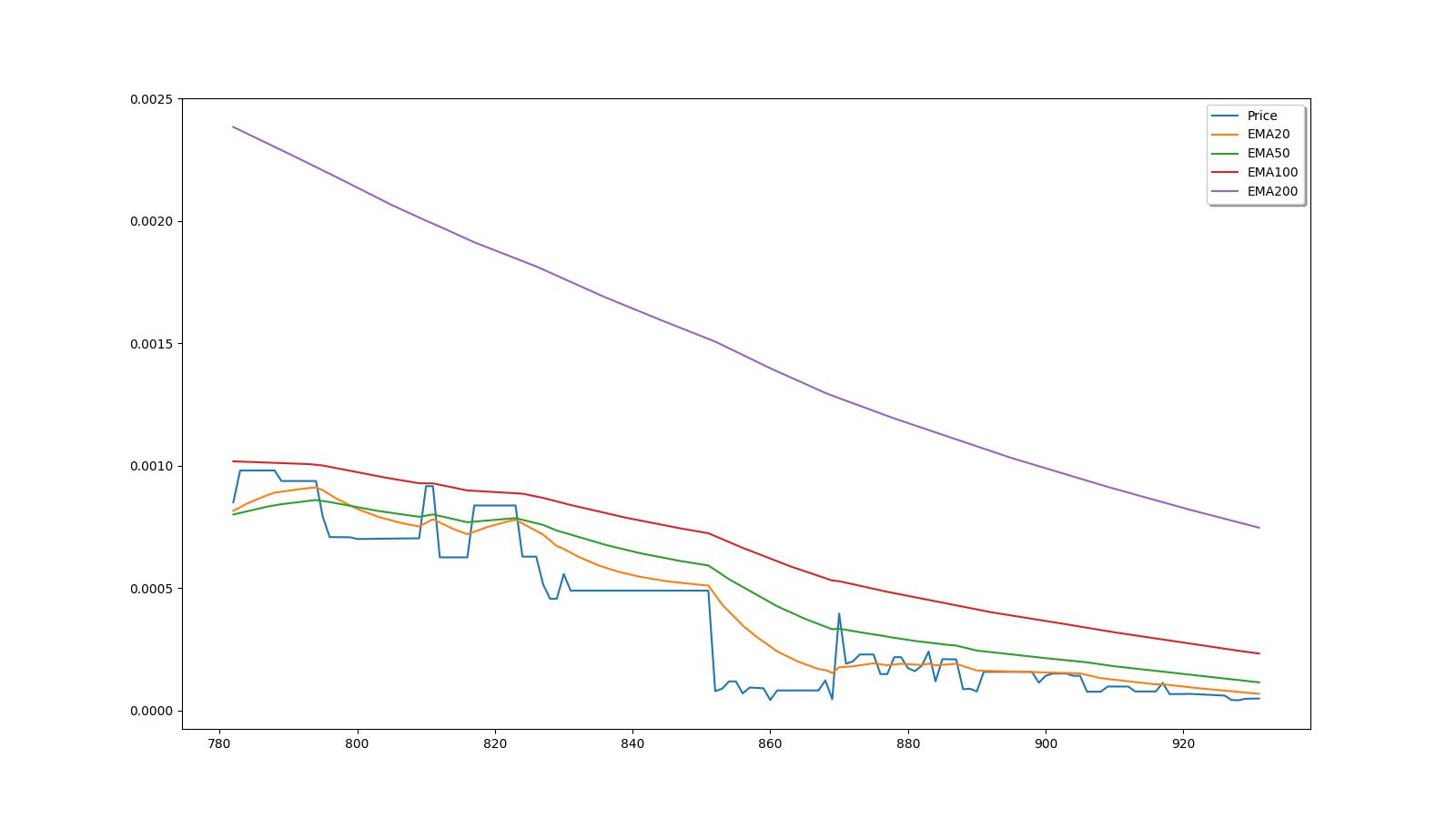 Olea Token Exponential Moving Averages