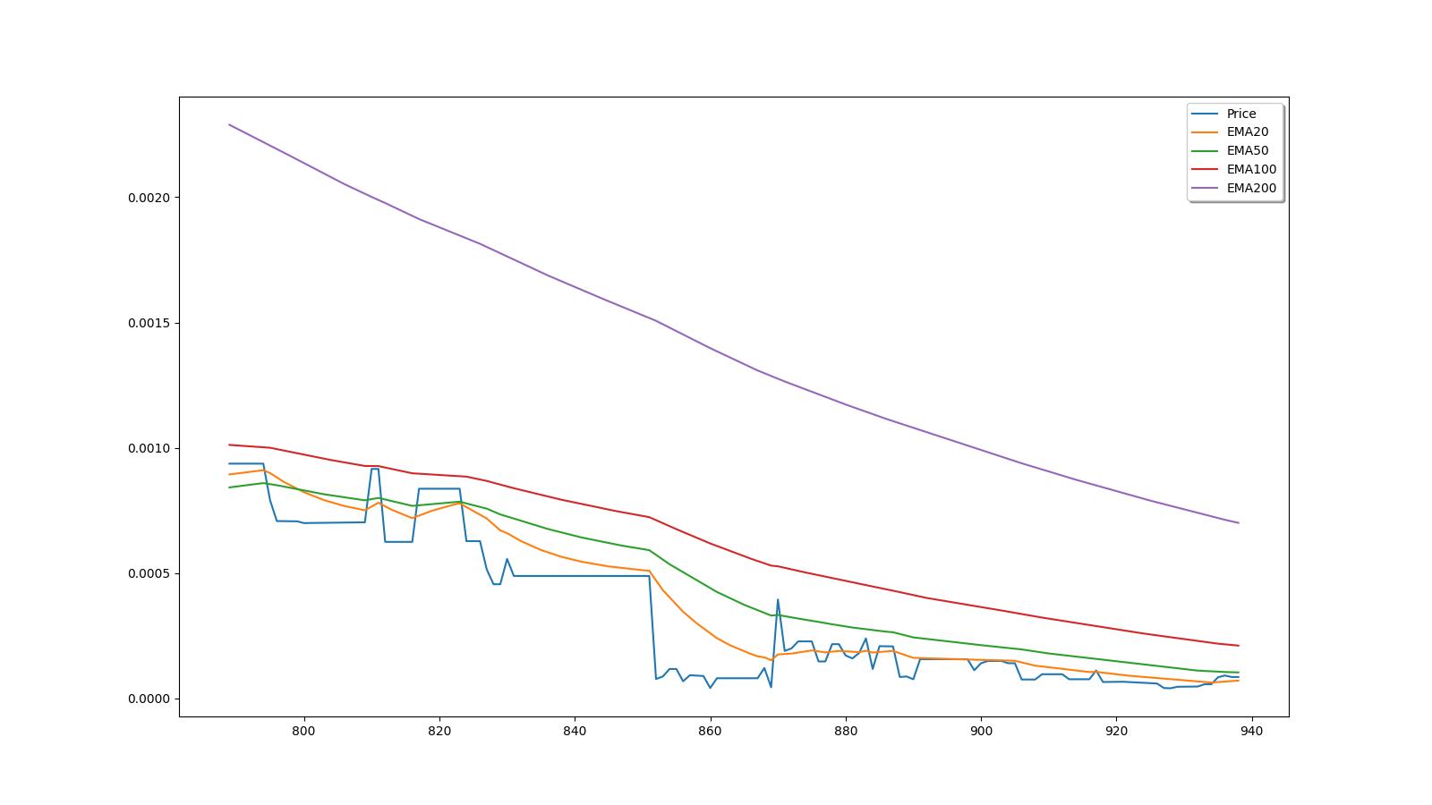 Olea Token Exponential Moving Averages