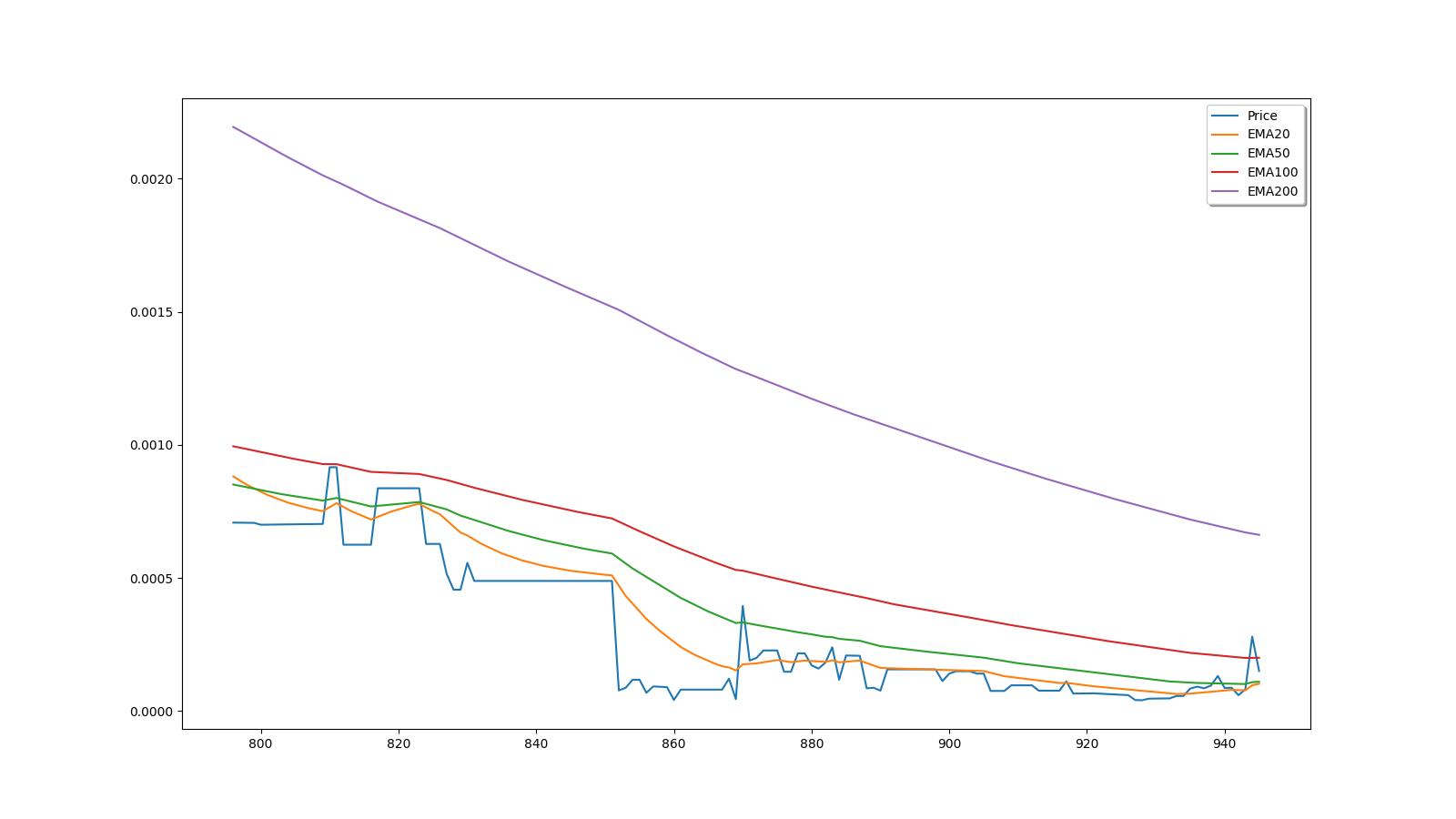 Olea Token Exponential Moving Averages