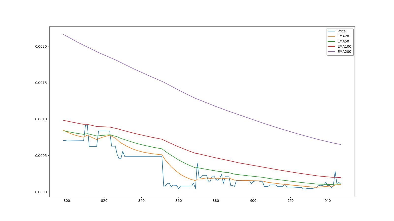 Olea Token Exponential Moving Averages