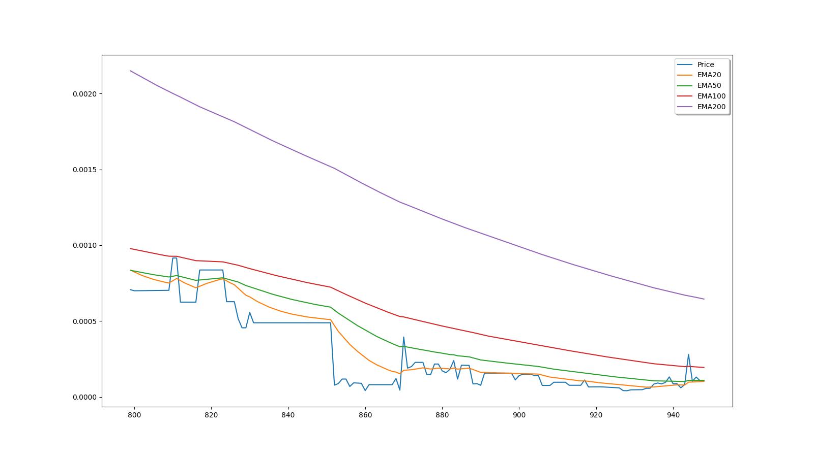Olea Token Exponential Moving Averages
