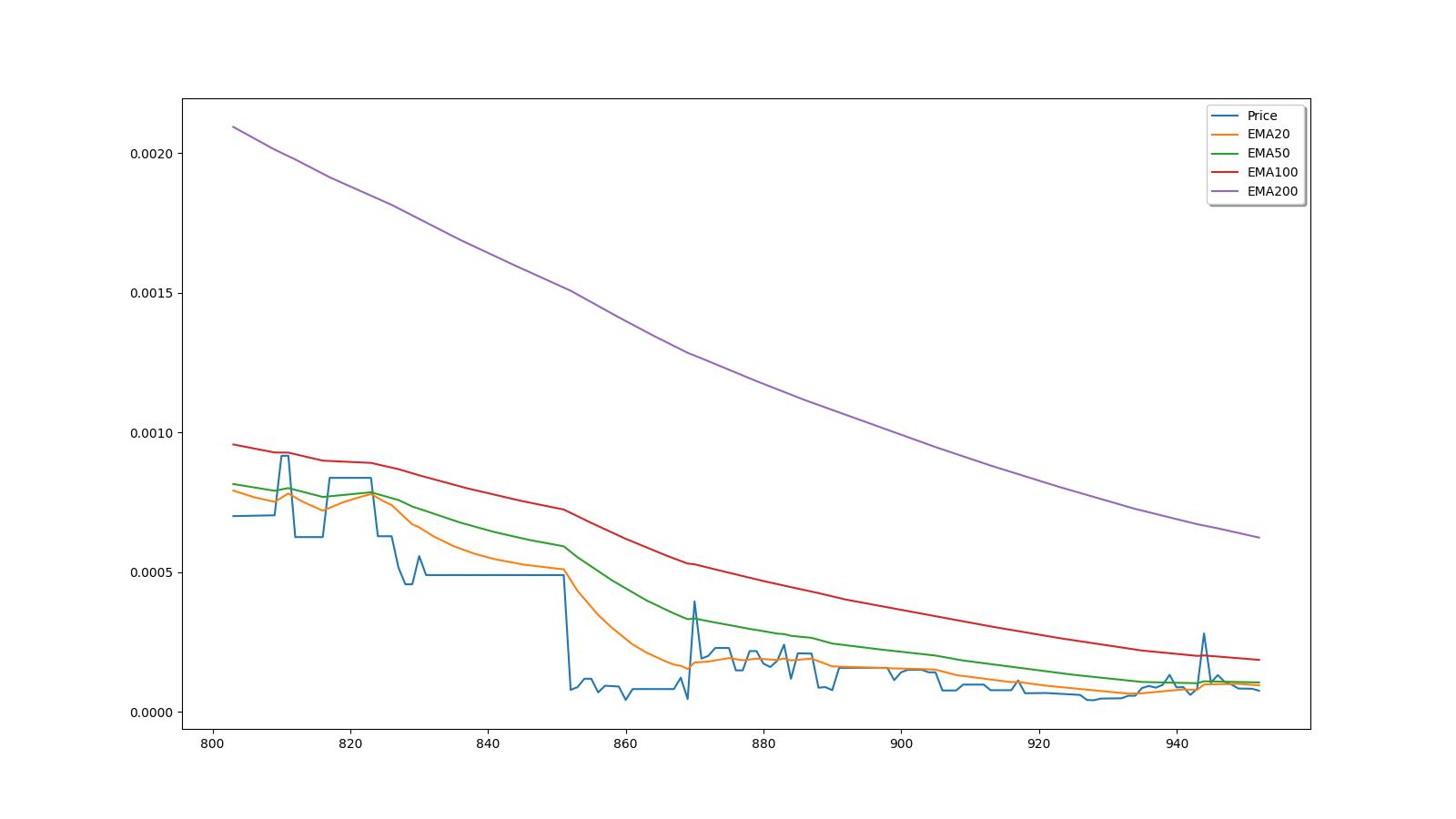Olea Token Exponential Moving Averages
