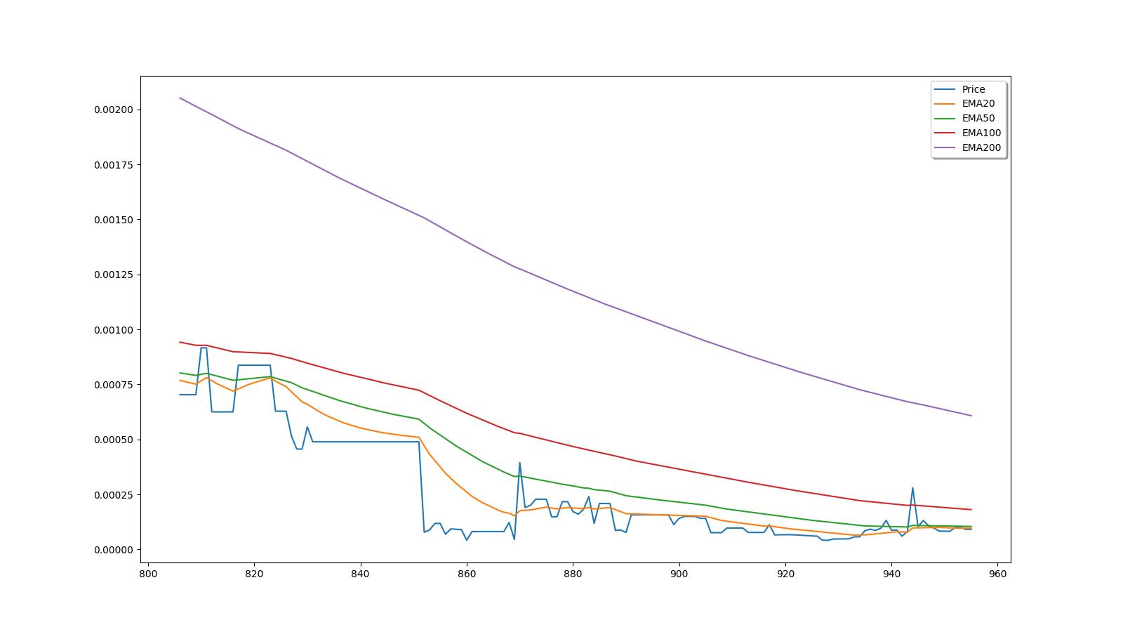 Olea Token Exponential Moving Averages