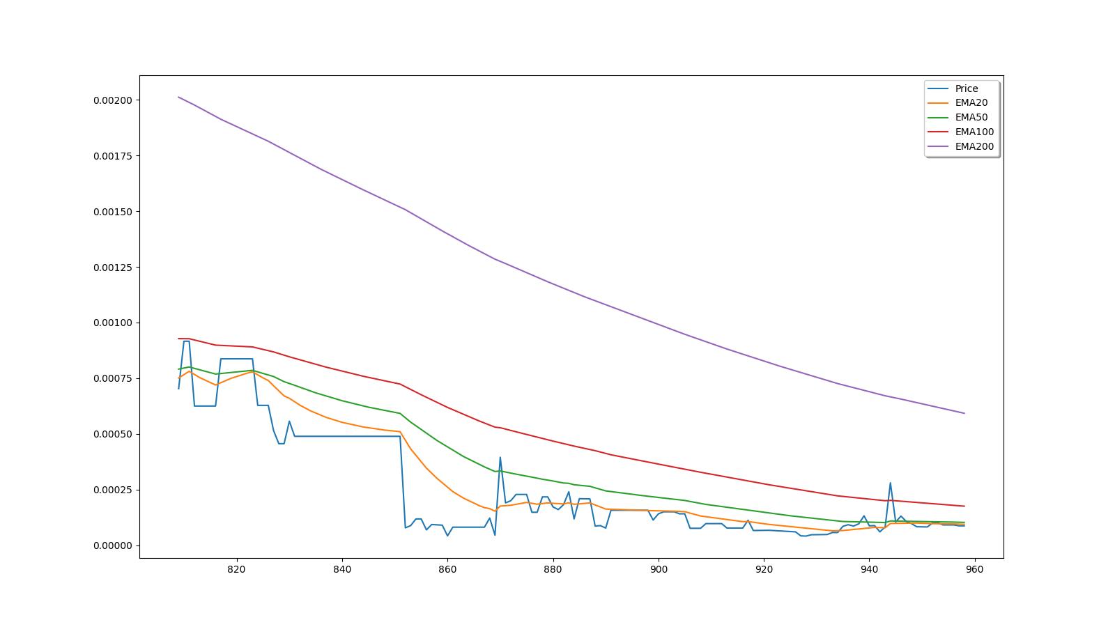 Olea Token Exponential Moving Averages