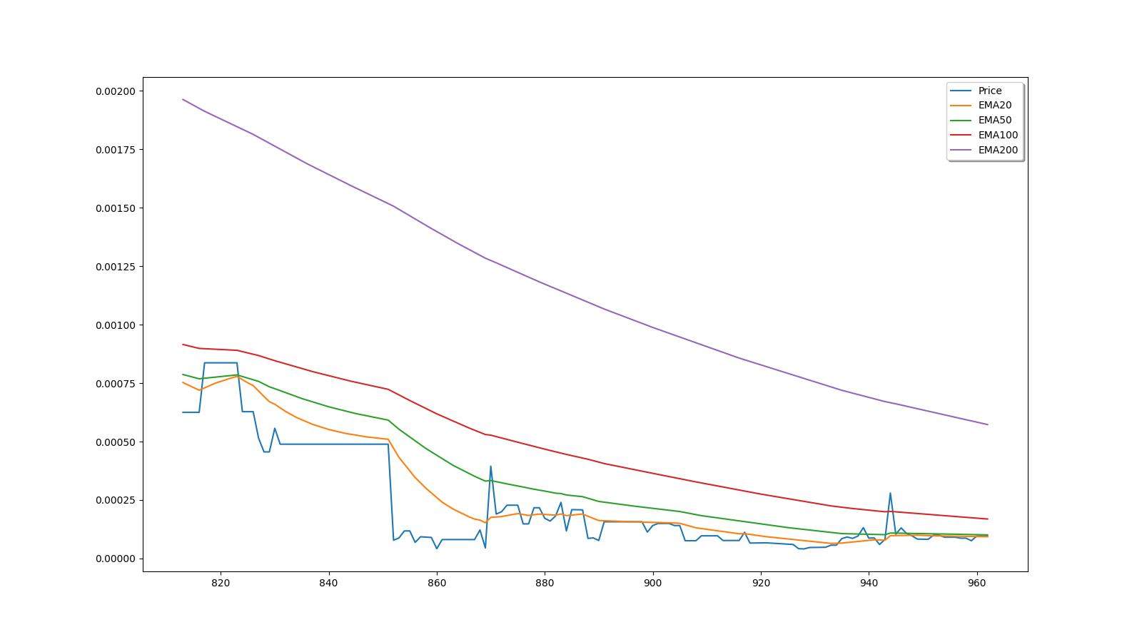 Olea Token Exponential Moving Averages