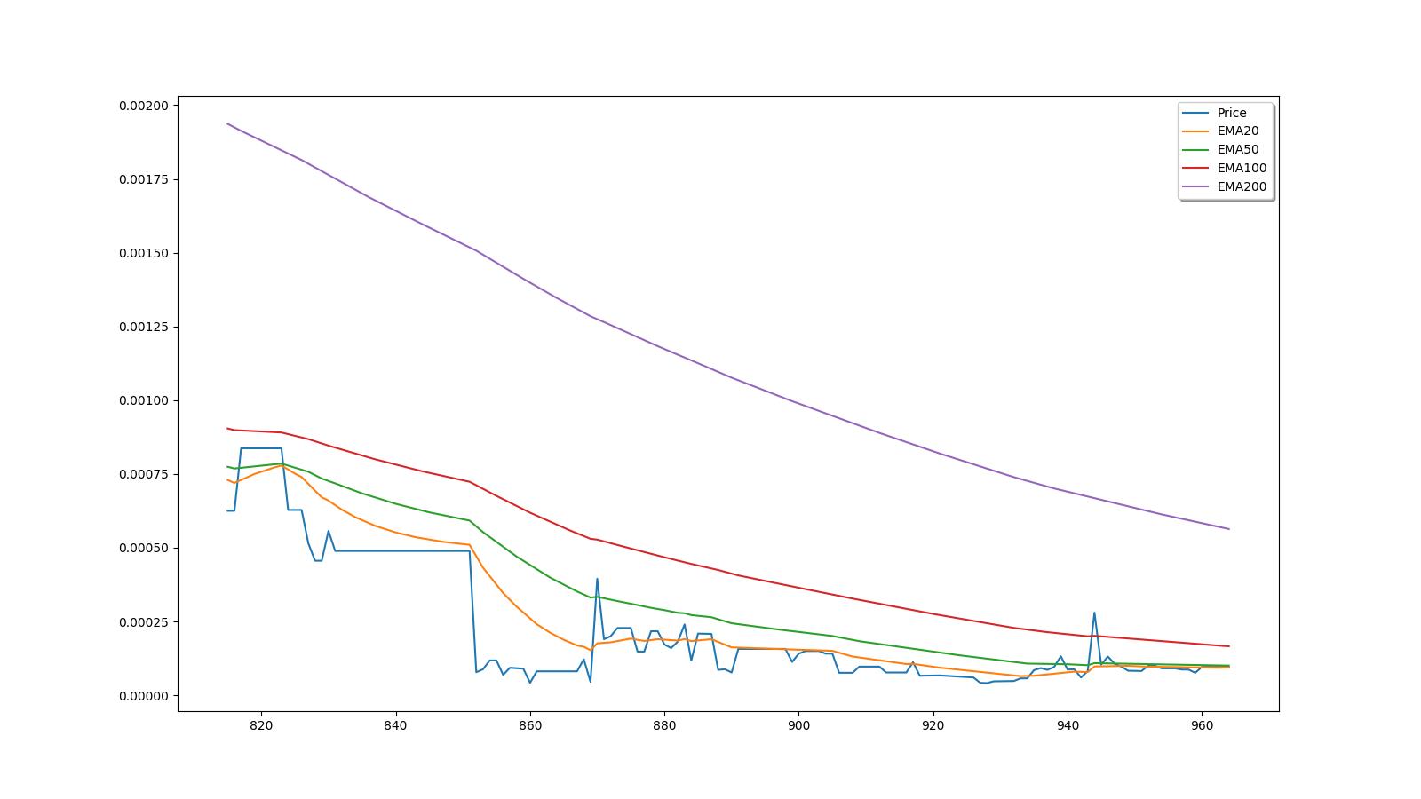Olea Token Exponential Moving Averages