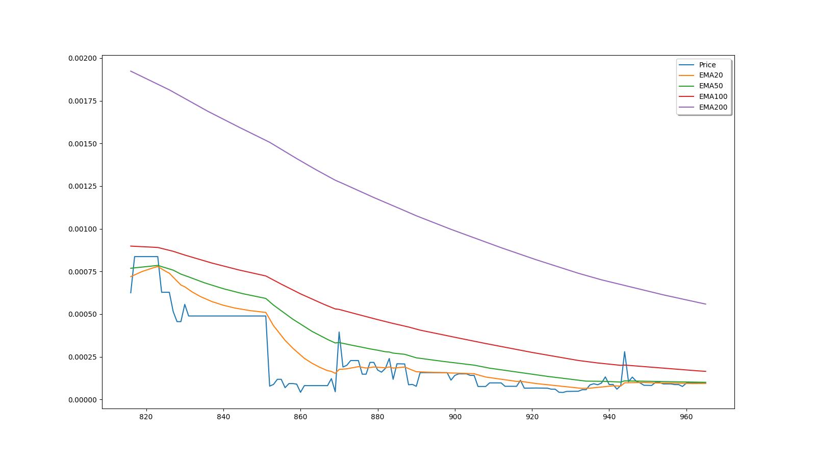 Olea Token Exponential Moving Averages