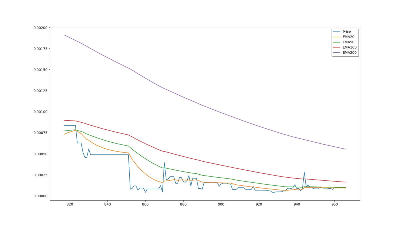 Olea Token Exponential Moving Averages