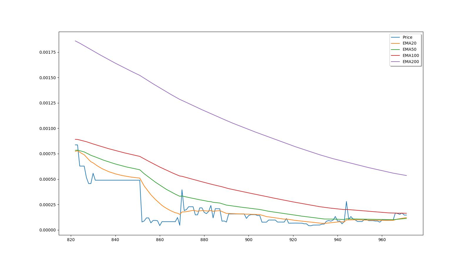 Olea Token Exponential Moving Averages
