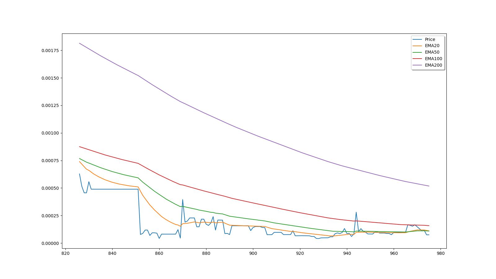 Olea Token Exponential Moving Averages