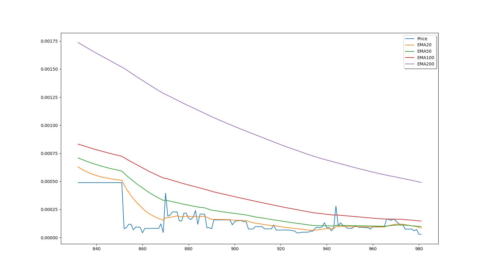 Olea Token Exponential Moving Averages
