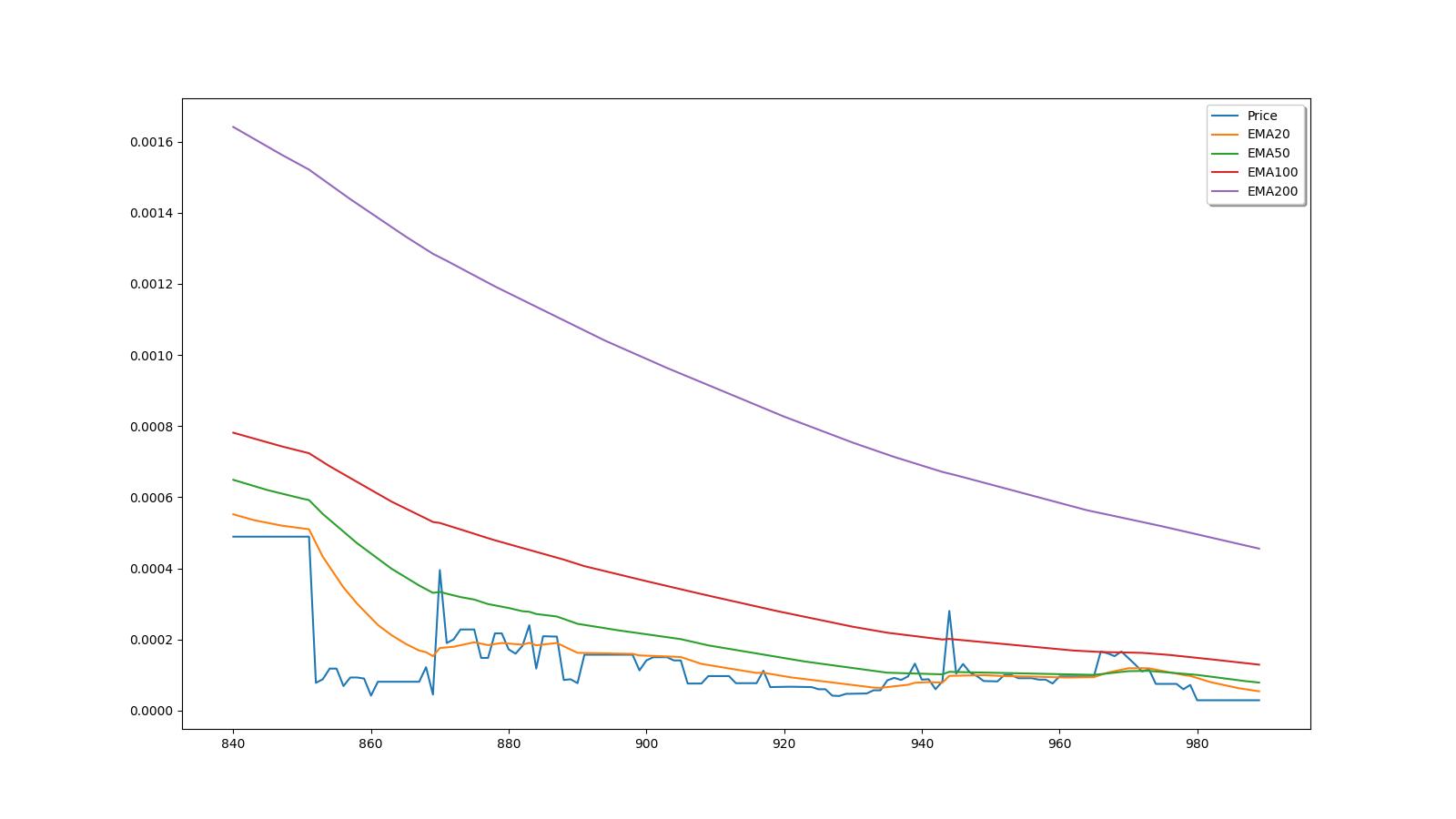 Olea Token Exponential Moving Averages