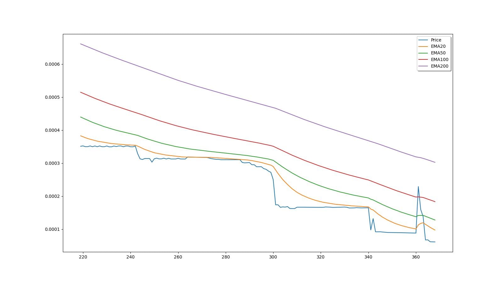 AthenaX9 Exponential Moving Averages