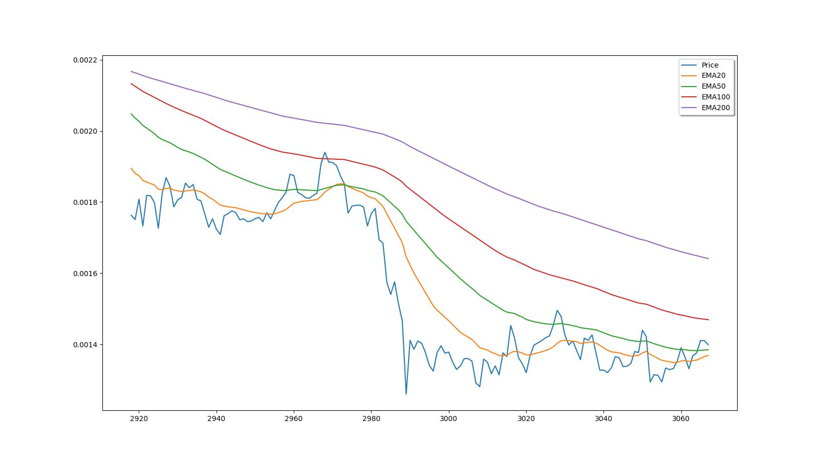 Atlant Exponential Moving Averages