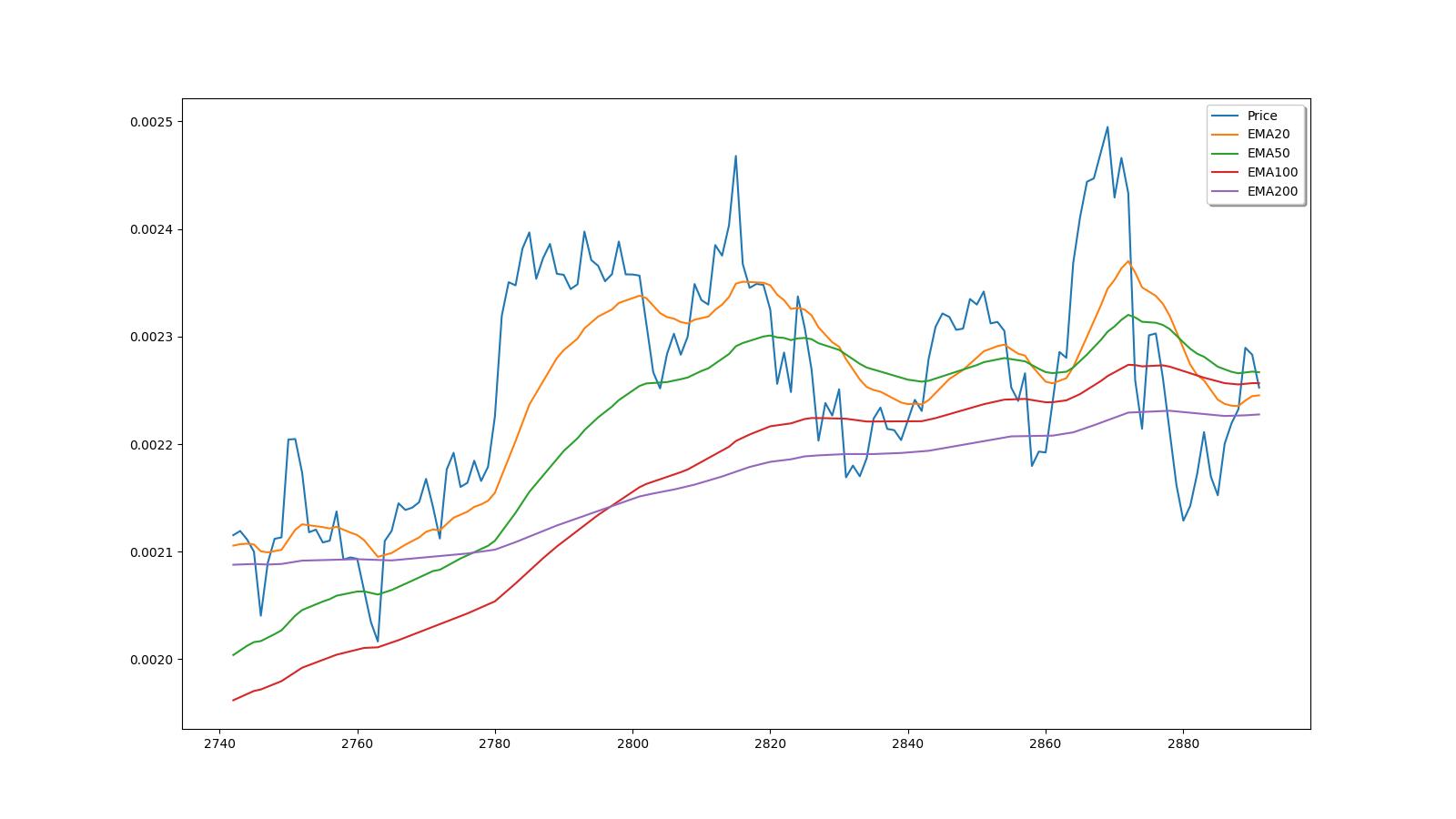 Atlant Exponential Moving Averages