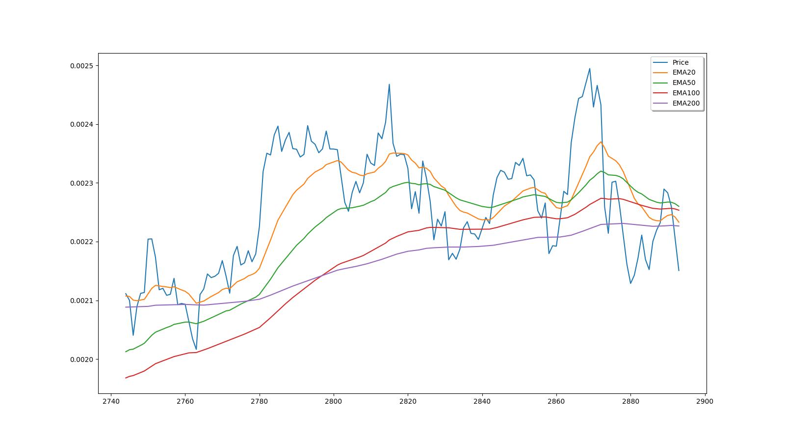 Atlant Exponential Moving Averages