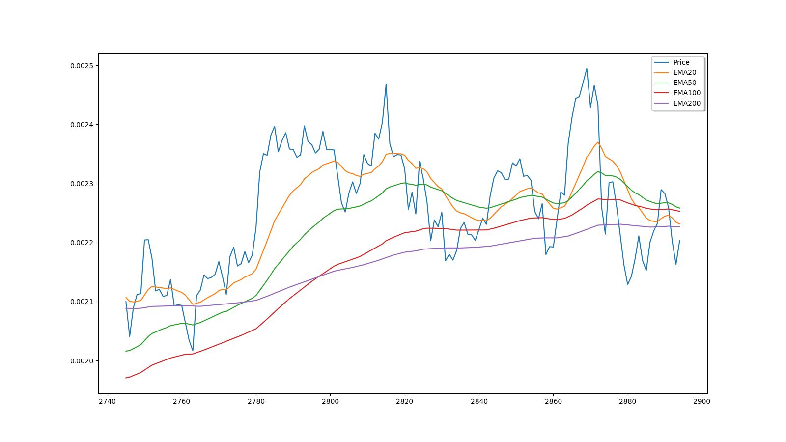 Atlant Exponential Moving Averages