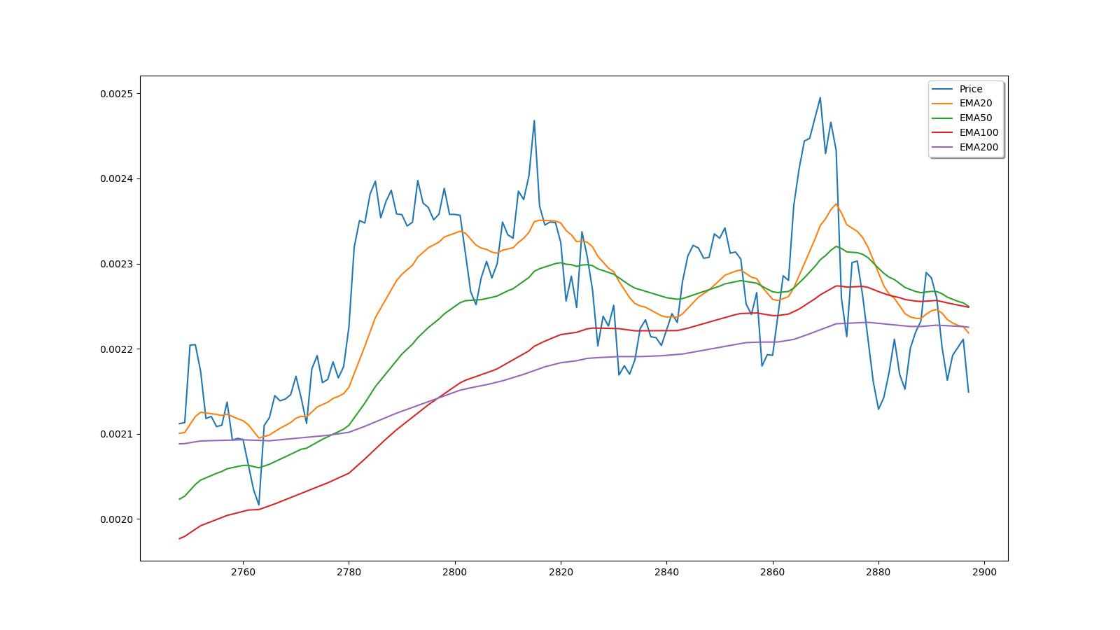 Atlant Exponential Moving Averages
