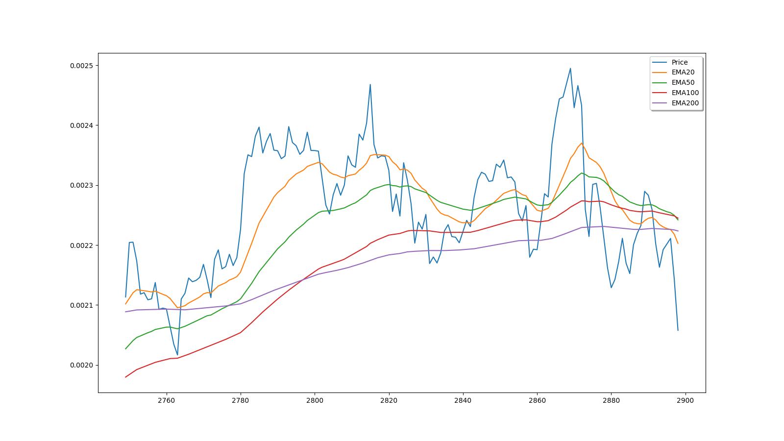 Atlant Exponential Moving Averages