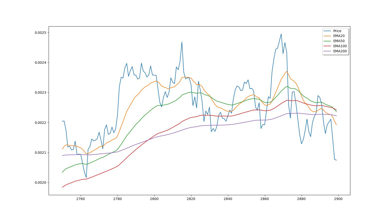 ATLANT Exponential Moving Averages