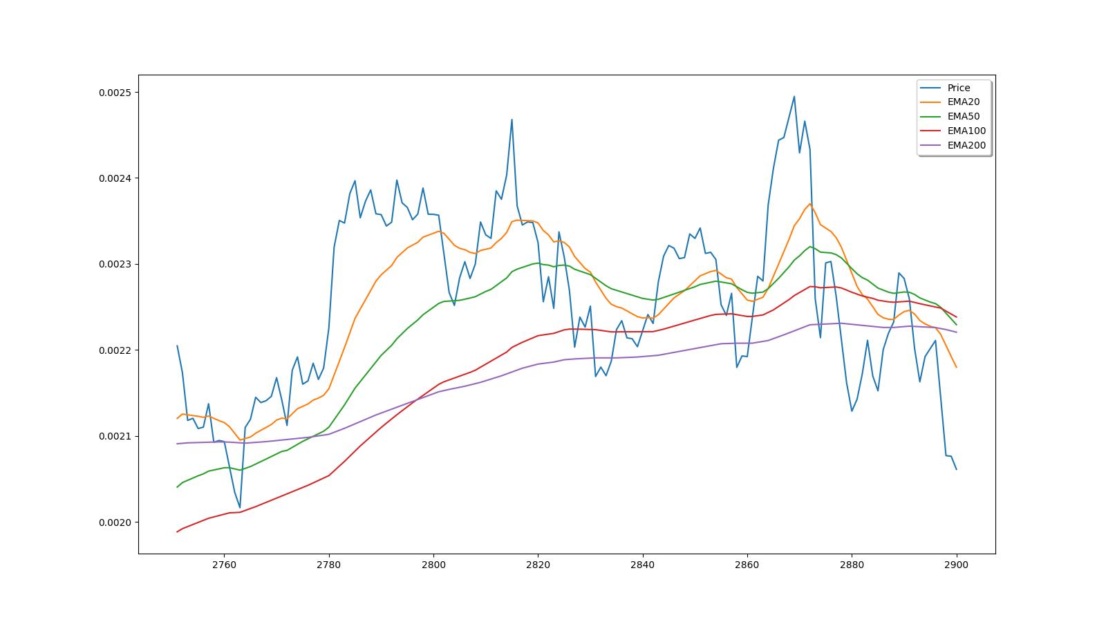 Atlant Exponential Moving Averages