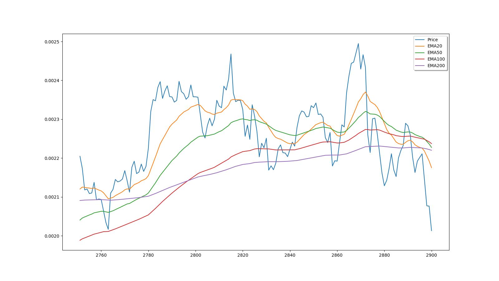 Atlant Exponential Moving Averages