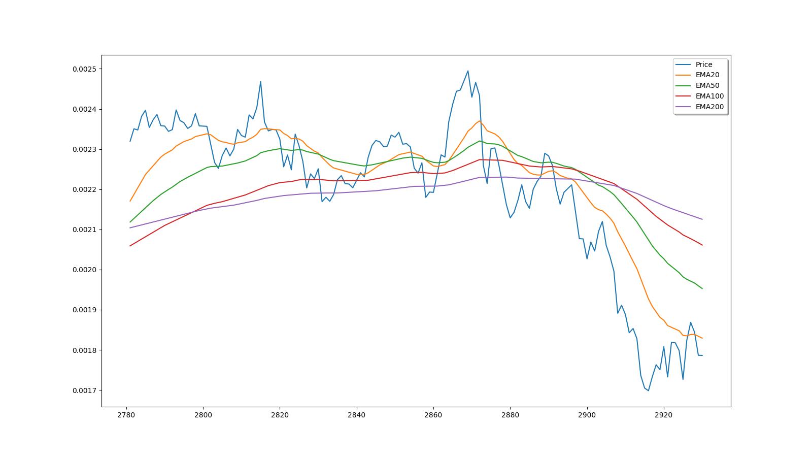 Atlant Exponential Moving Averages