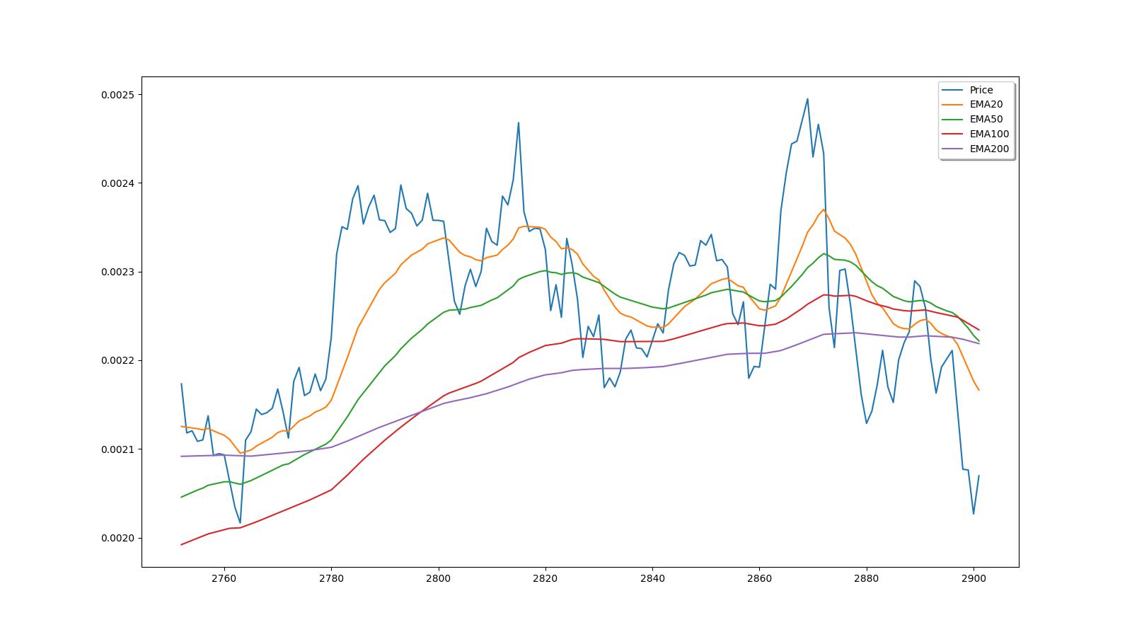 Atlant Exponential Moving Averages