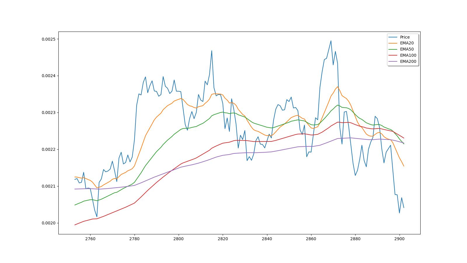 Atlant Exponential Moving Averages