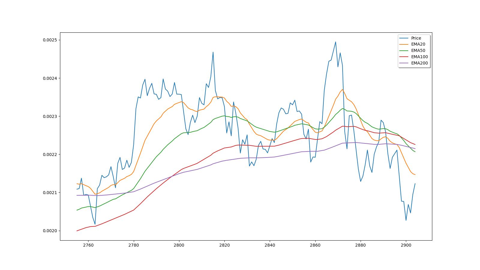 Atlant Exponential Moving Averages
