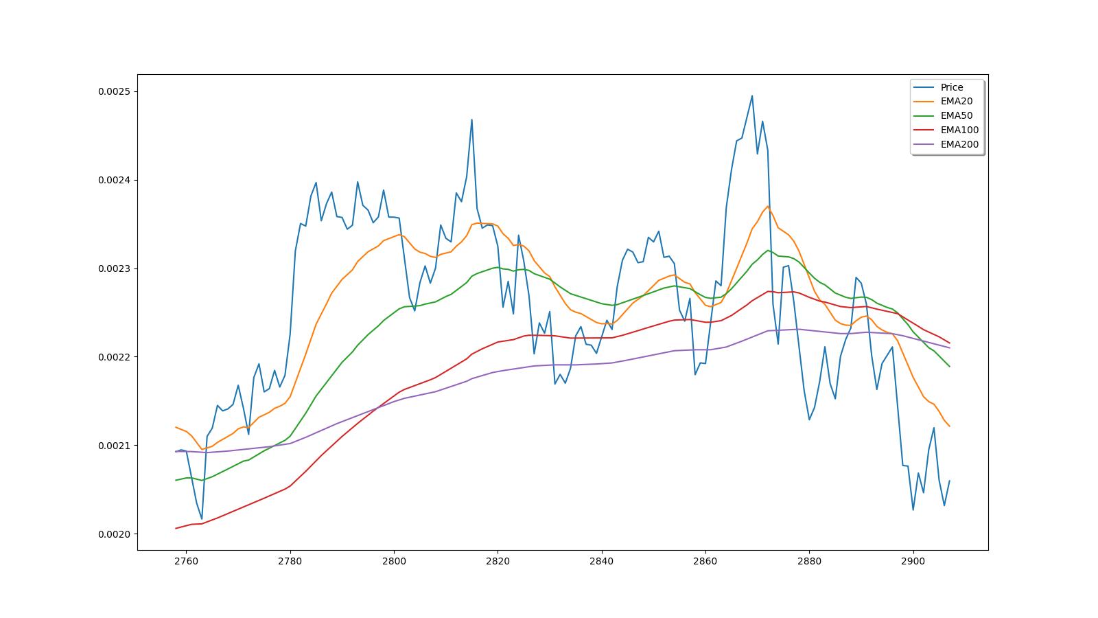 Atlant Exponential Moving Averages
