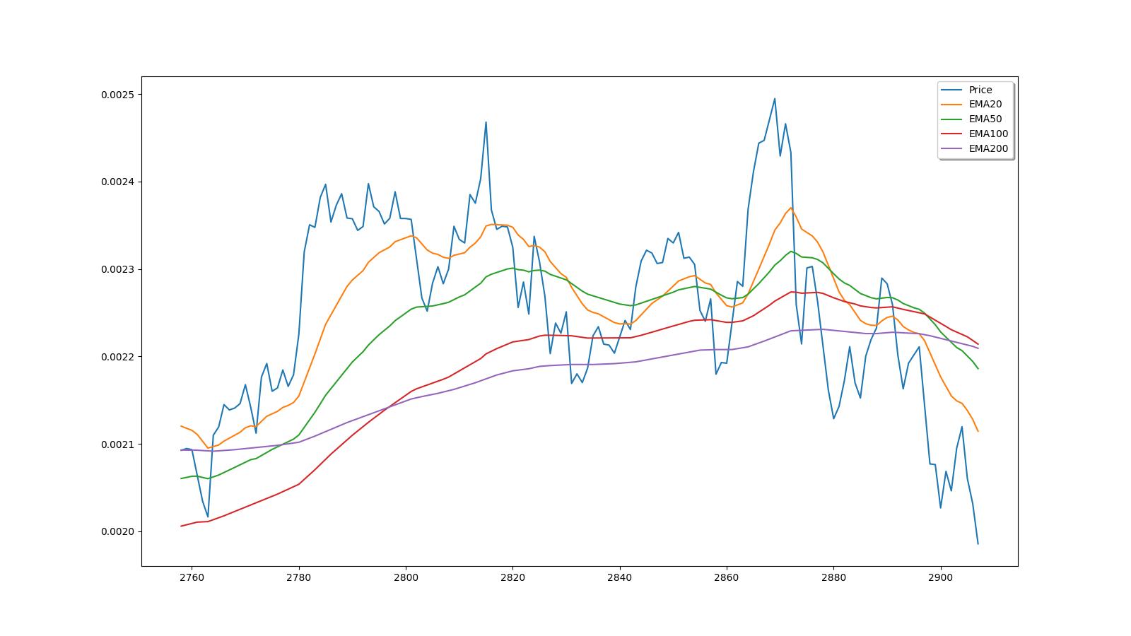 Atlant Exponential Moving Averages